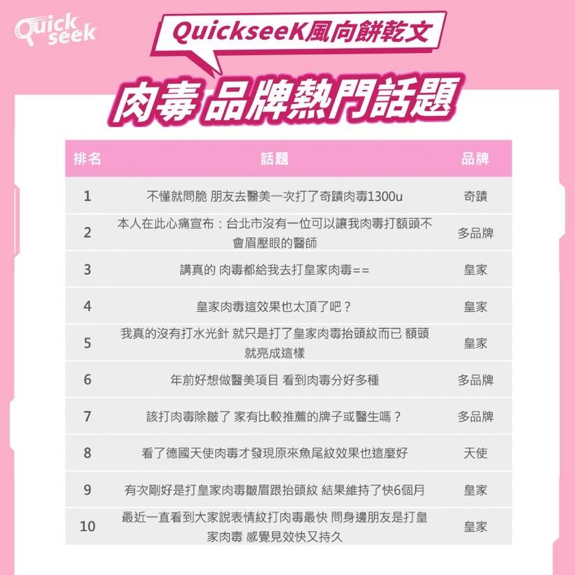 變美不動聲色！脆友點名肉毒選「這品牌」｜東森新聞