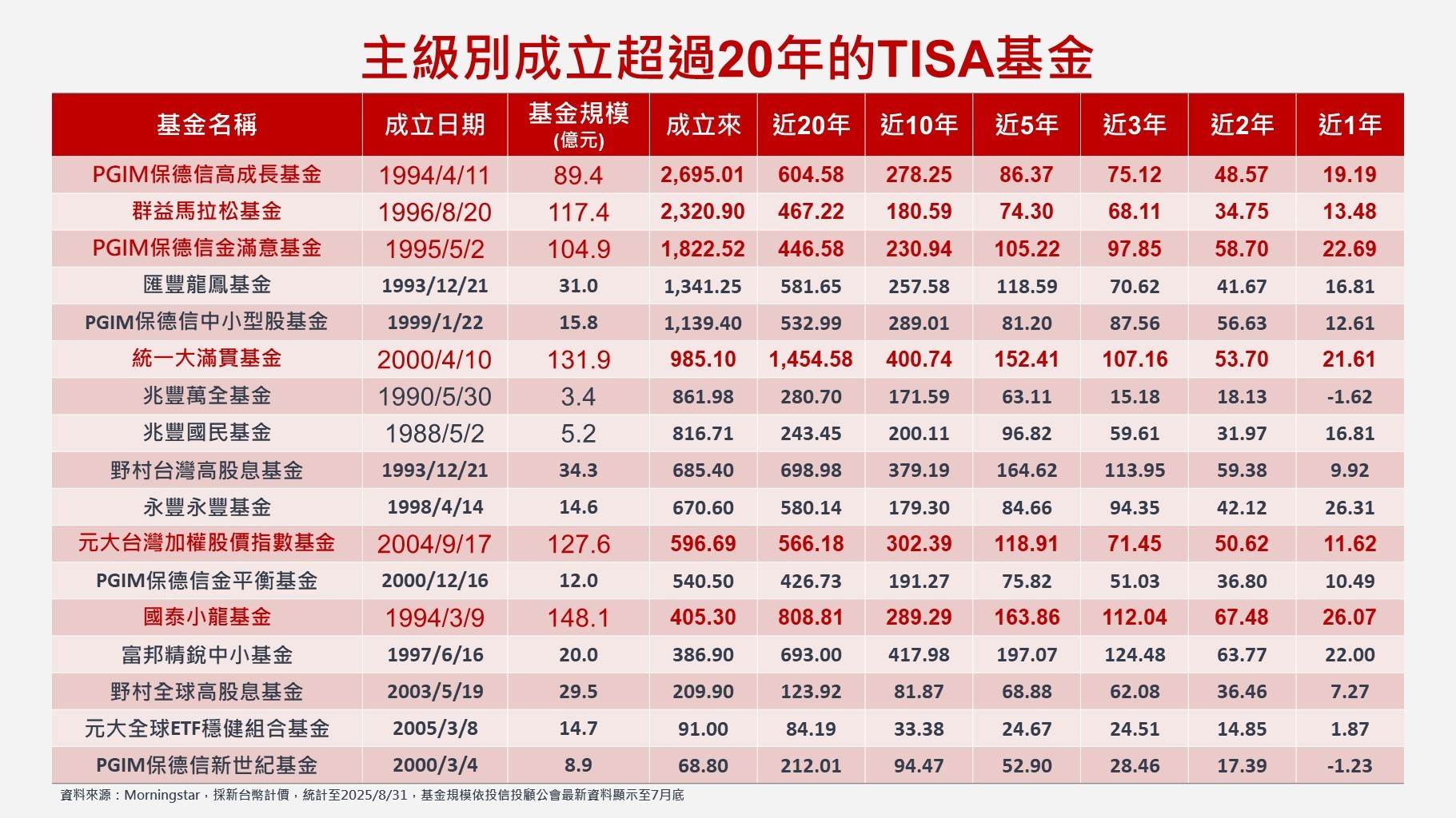 小資族必看！專家手把手教你挑TISA基金｜東森新聞